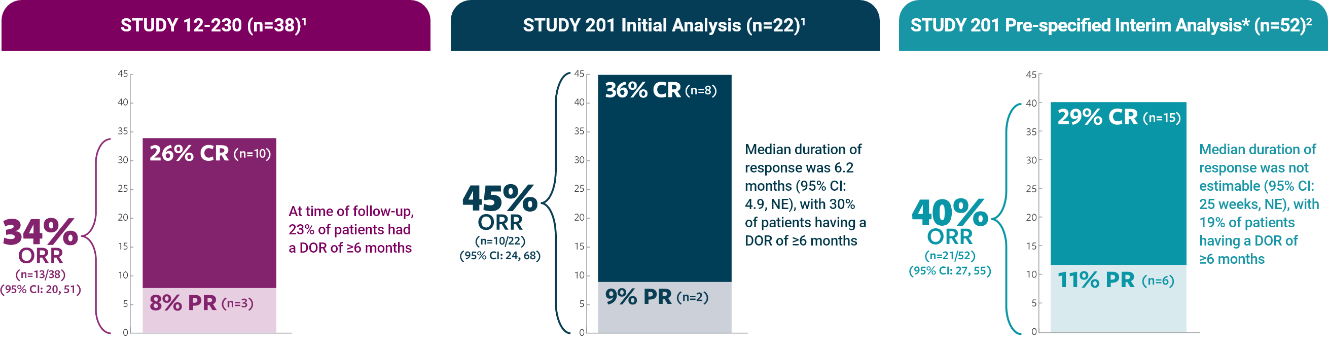Efficacy: Study Results | DANYELZA® (naxitamab-gqgk)
